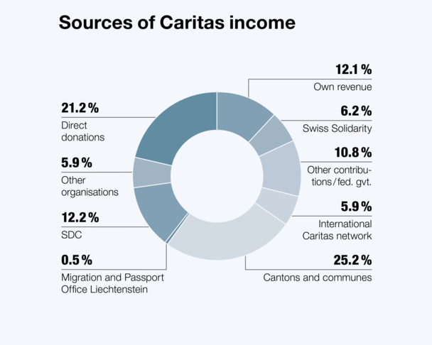 Finance | Caritas Switzerland